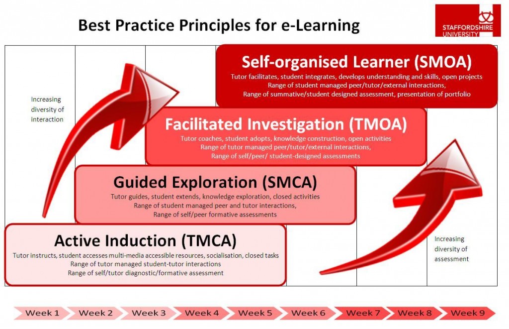 Best Practice Principles | Best Practice Models for e-Design