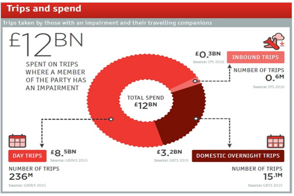 Accessible Tourism and the Purple Pound | Business at the University of ...